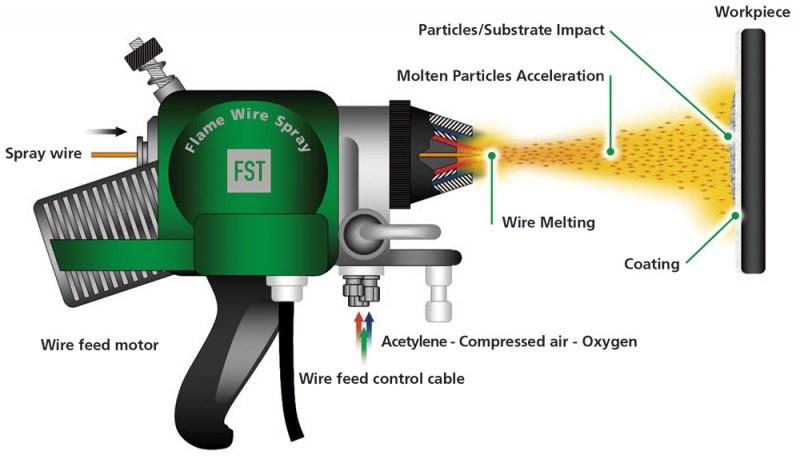 HVOF Wire Flame Spraying: Advancing Surface Technology
